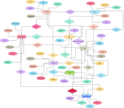Er Diagram For Coffee Shop Management System Restaurant Diag